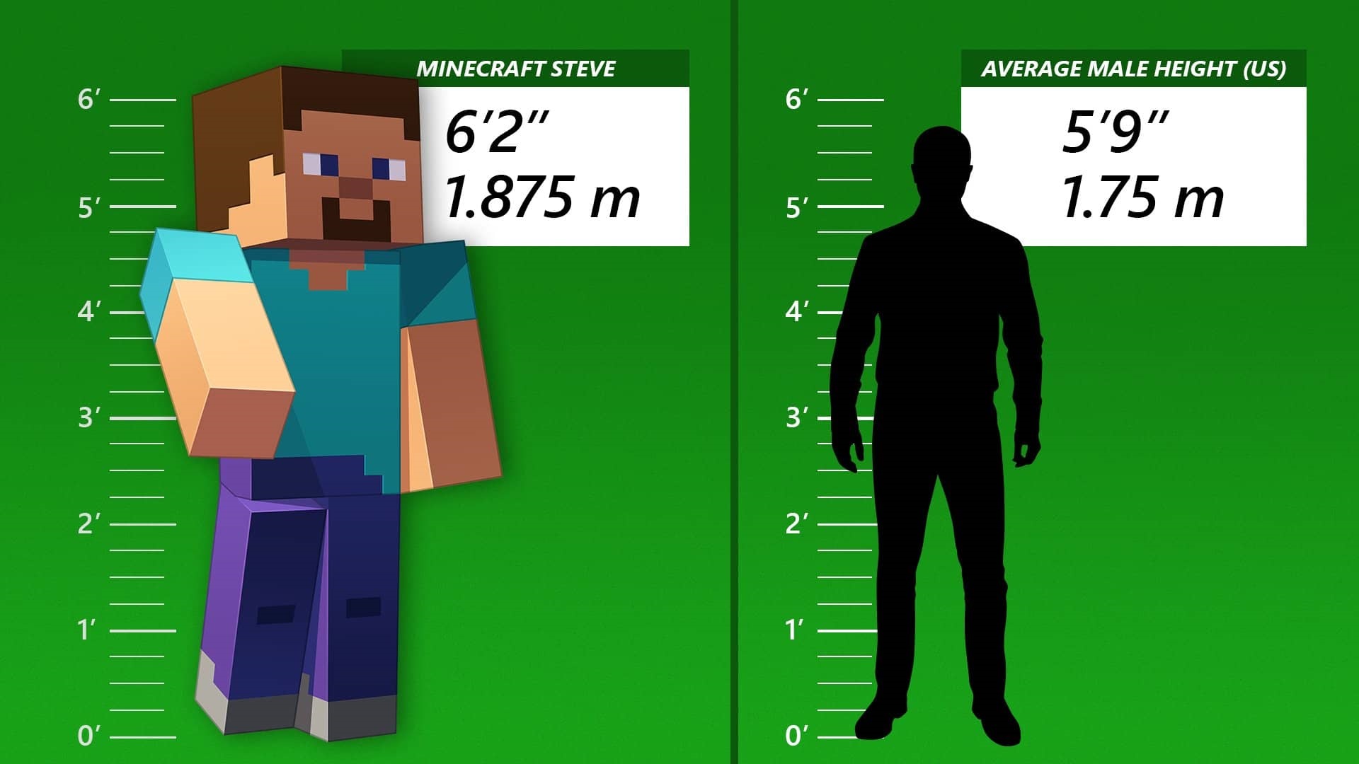 Xbox oficiálně oznámil výšku postavy Steve ze hry Minecraft